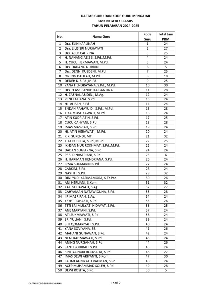 Daftar Guru Dan Kode Mengajar | PDF