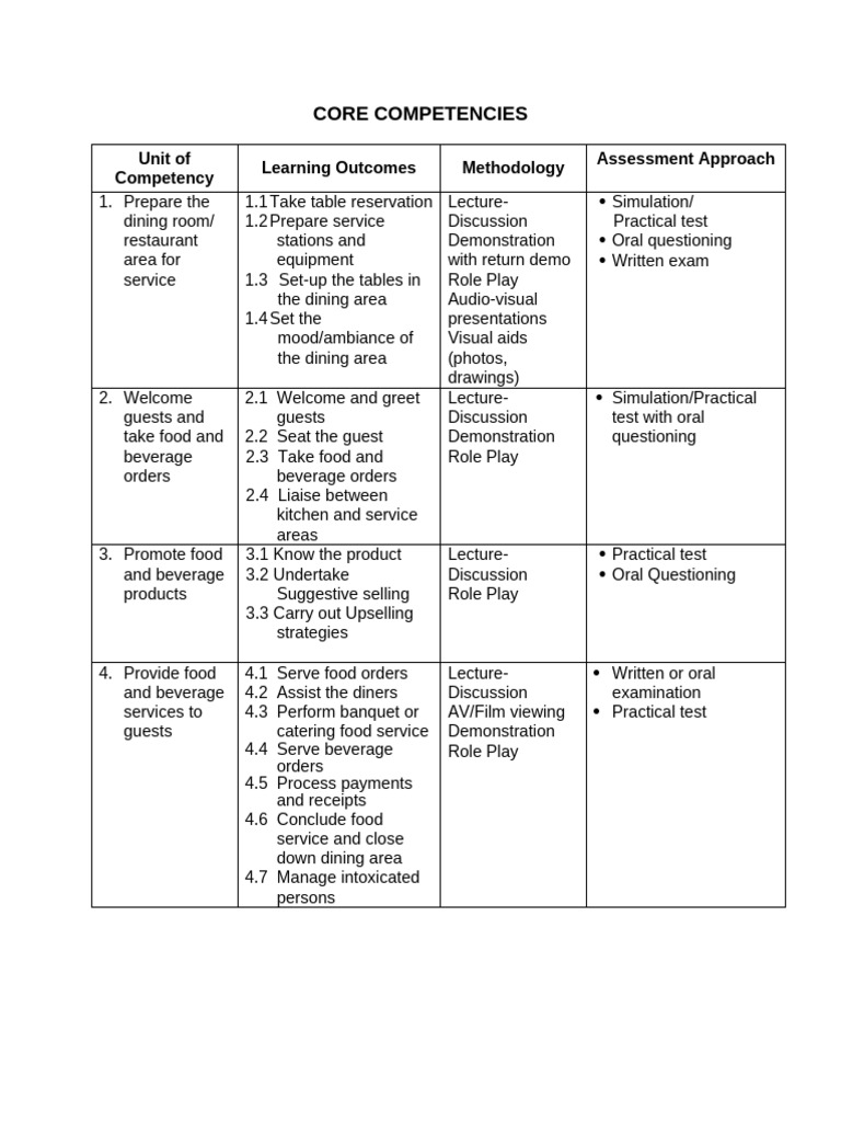 Core Competencies FBS NC Ii | PDF | Restaurants