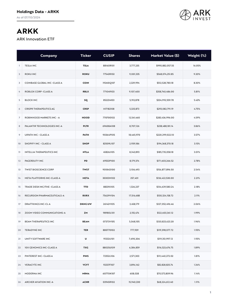 Ark Innovation Etf Arkk Holdings | PDF | Exchange Traded Fund | Investing