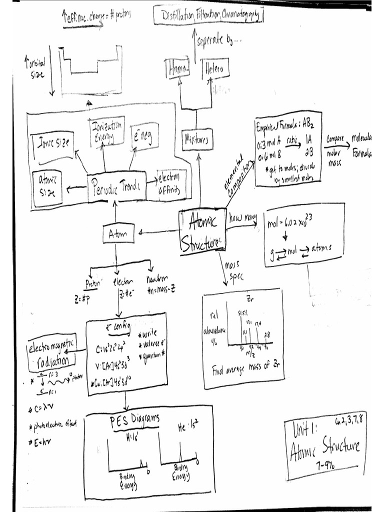 AP Chemistry Unit Flow Charts-Review | PDF