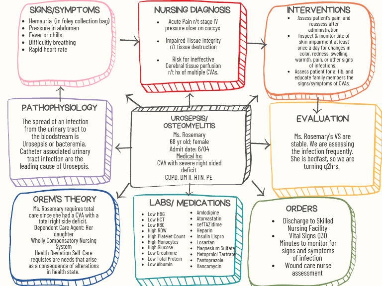 325 - Concept Map | PDF | Sepsis | Medicine