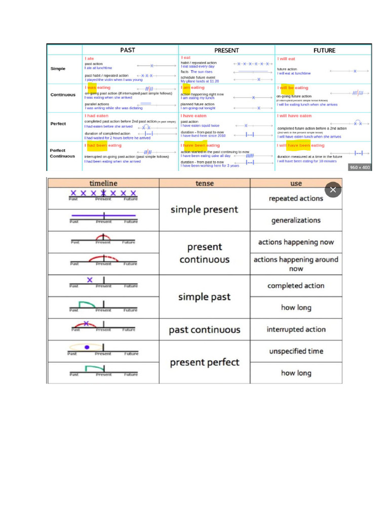 Tenses Timeline | PDF