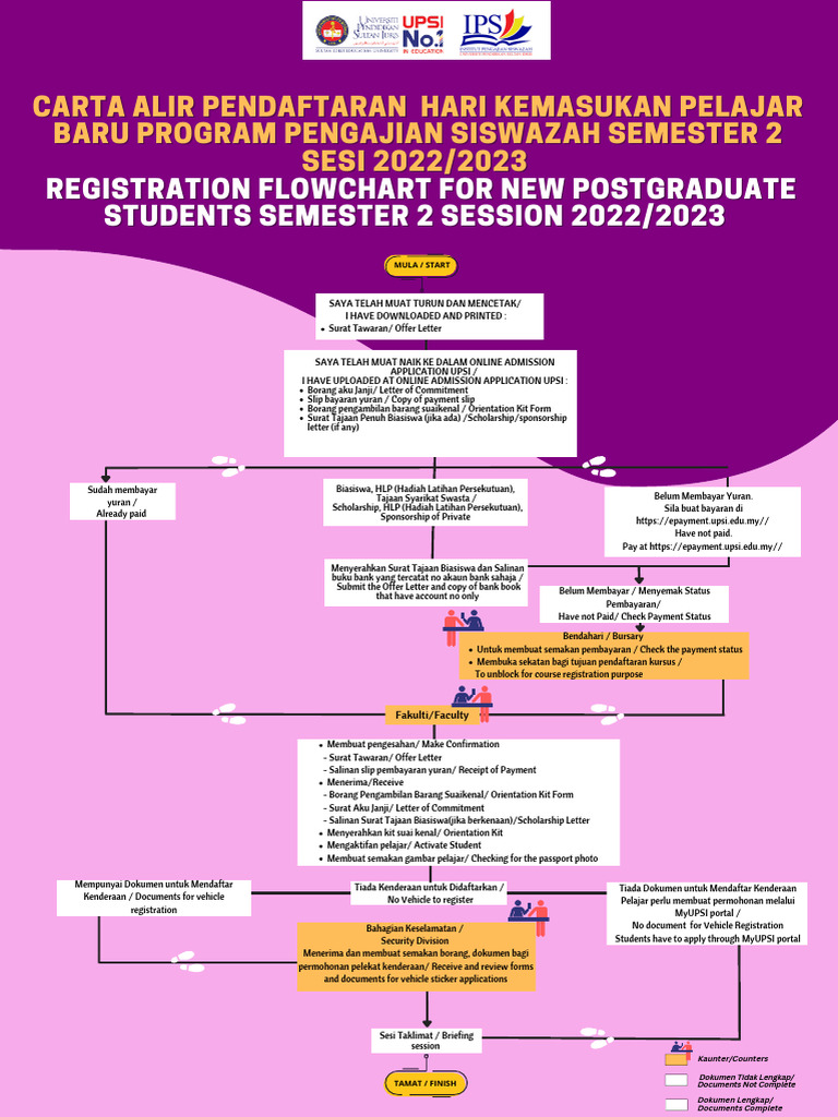 Carta Alir Pendaftaran | PDF