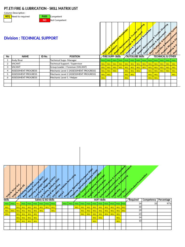 ETI Fire & Lubrication Skill Matrix | PDF