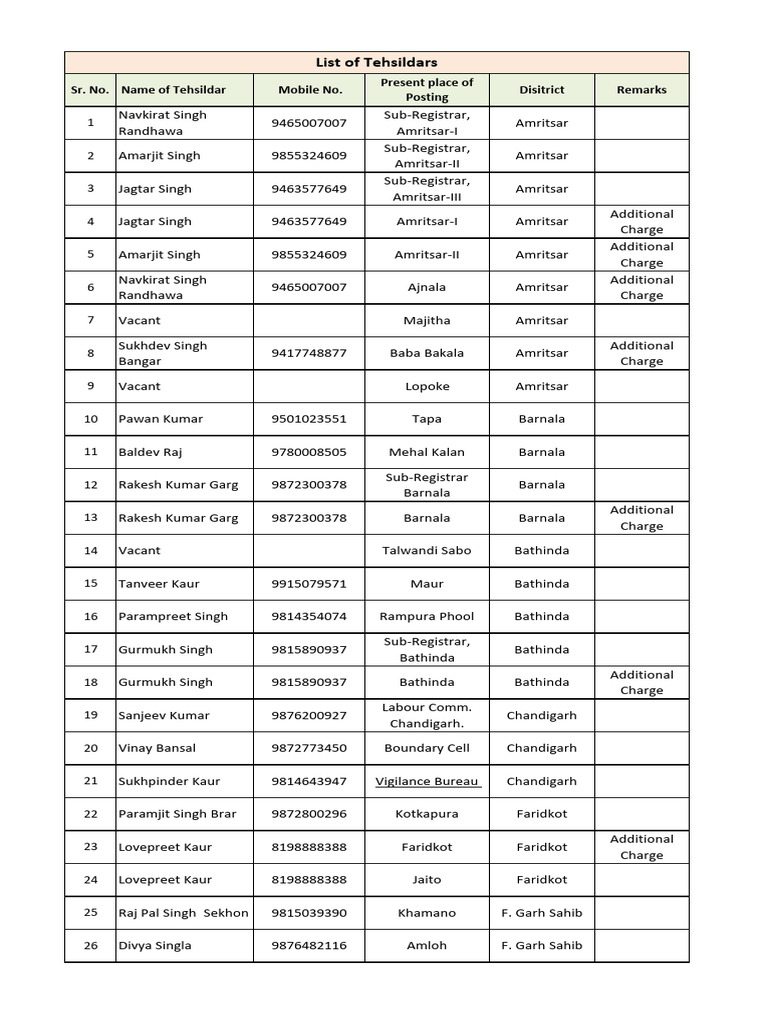 List of Tehsildar - 30-06-2023 | PDF | Punjab | Indian Religions