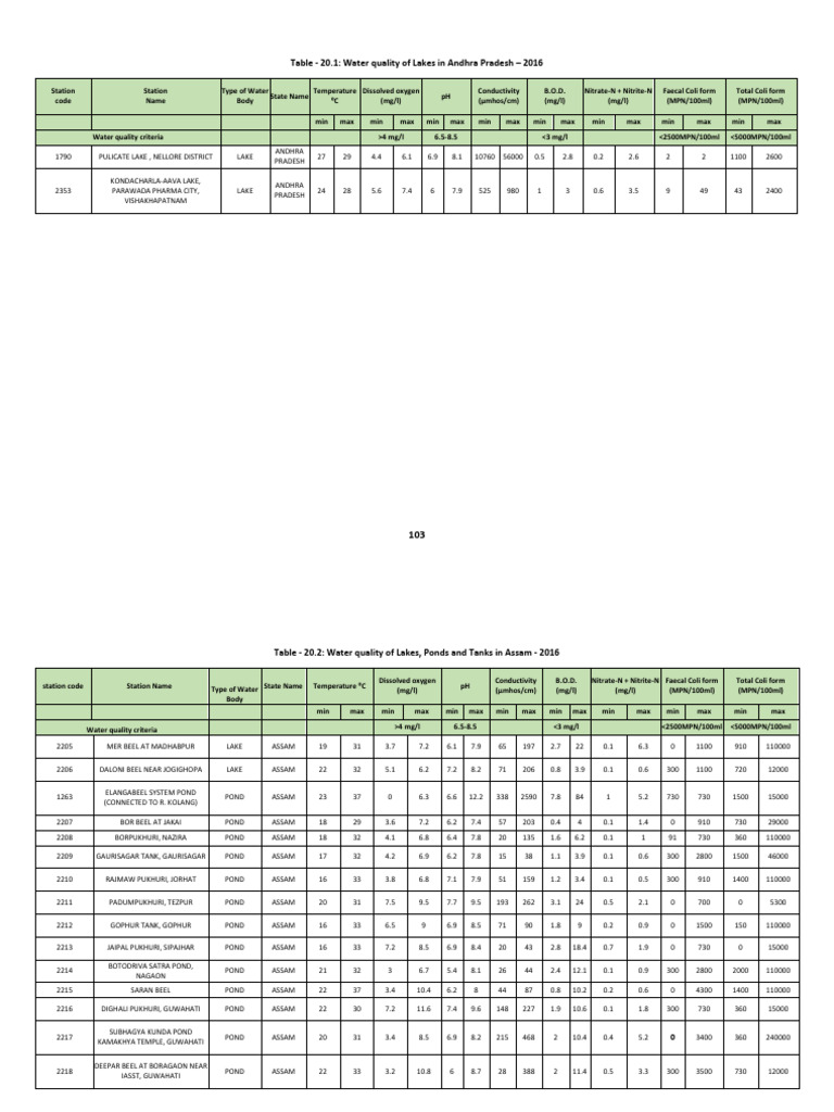 Water Quality Data of Ponds and Lakes - Year 2016 | PDF | Water Quality ...
