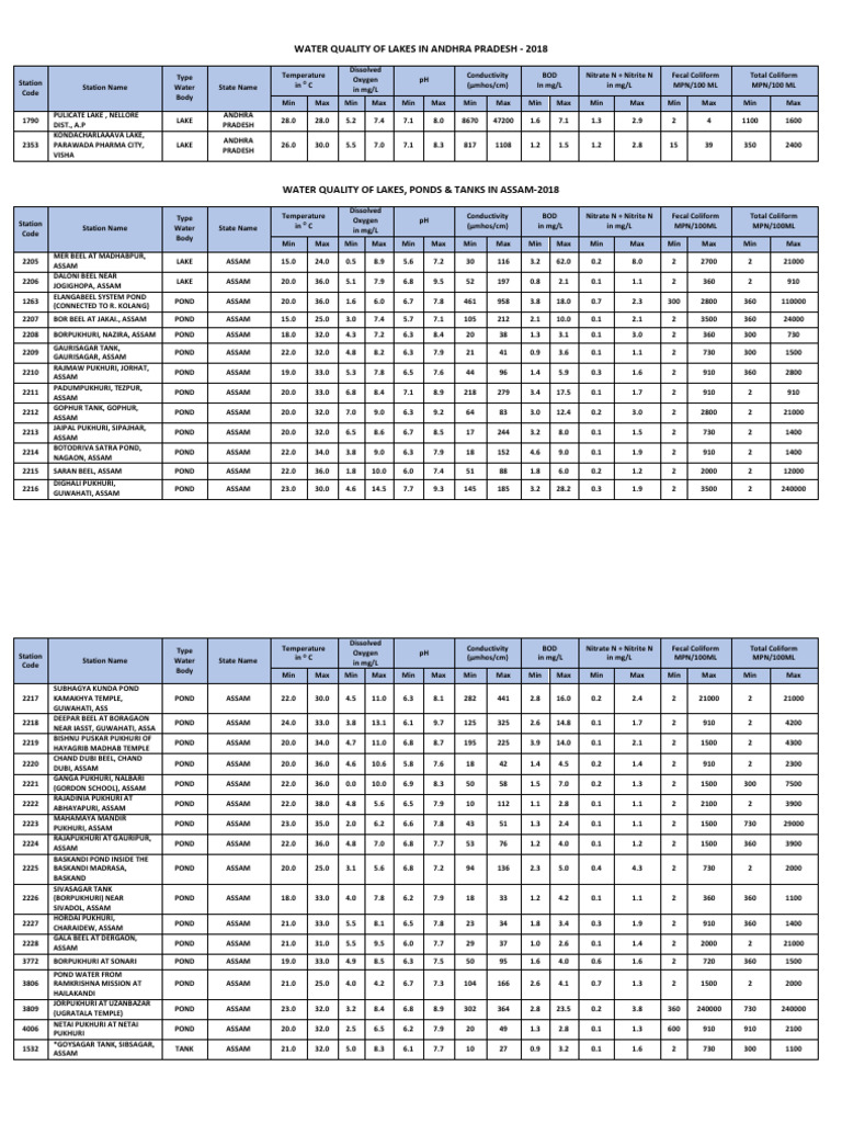 Water Quality Data of Ponds and Lakes - Year 2018 | PDF | Nitrate ...