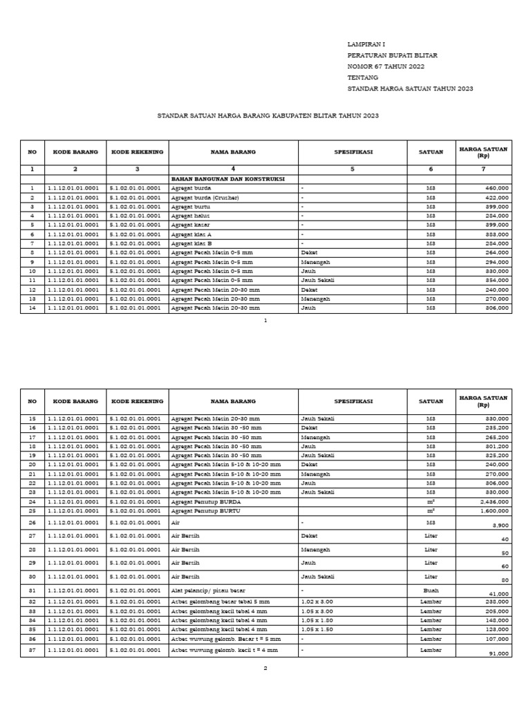 Lampiran I Perbup 67 Tahun 2022 TTG SHS 2023 Diundangkan | PDF | Teknologi & Rekayasa