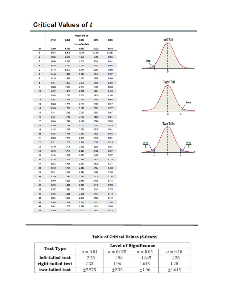 CRITICAL VALUES FOR Z and T | PDF
