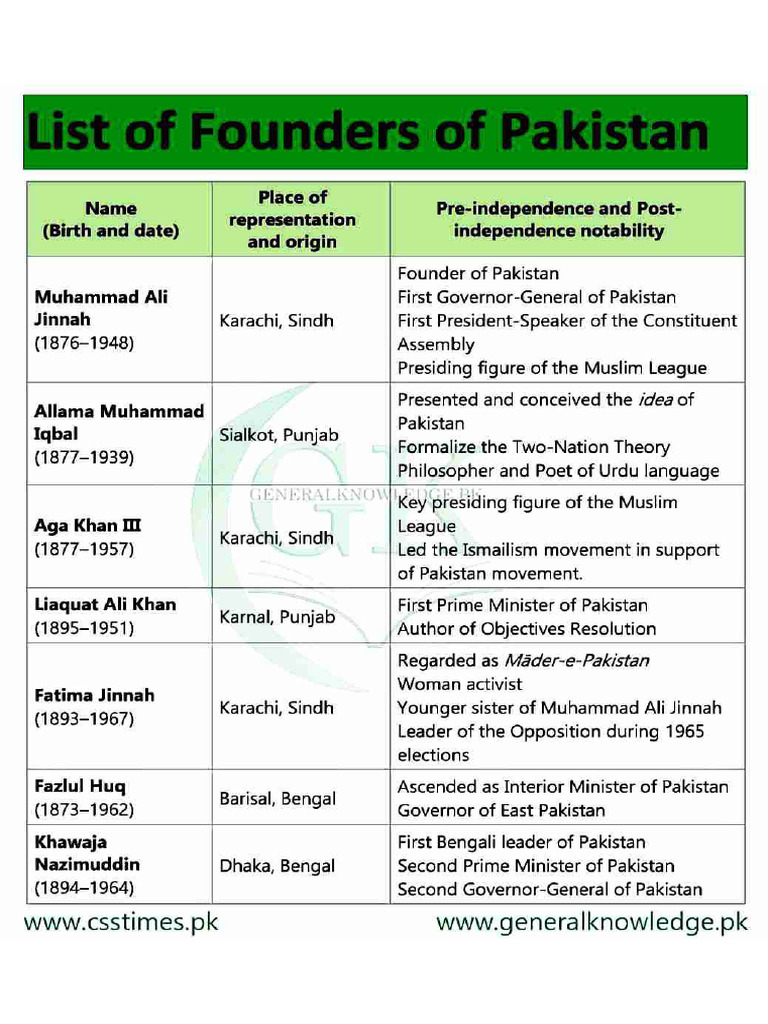 Founding Member's of Pakistan | PDF
