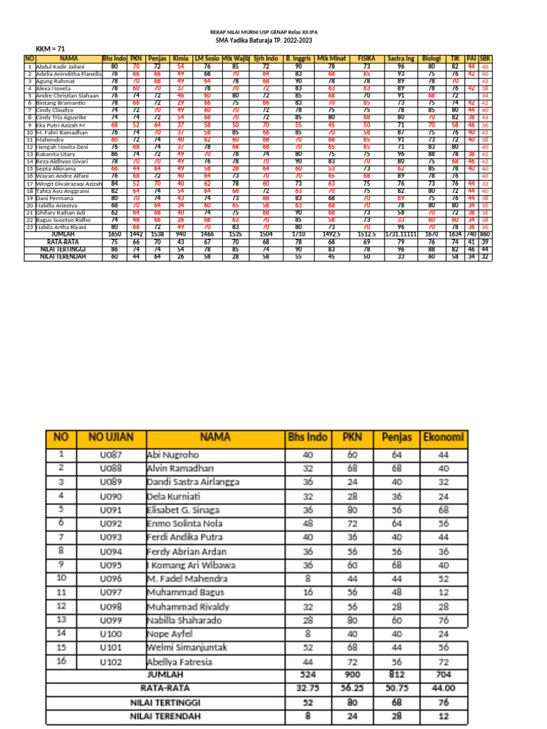 Rekap Nilai Murni Kelas Usp Xii Ipa | PDF