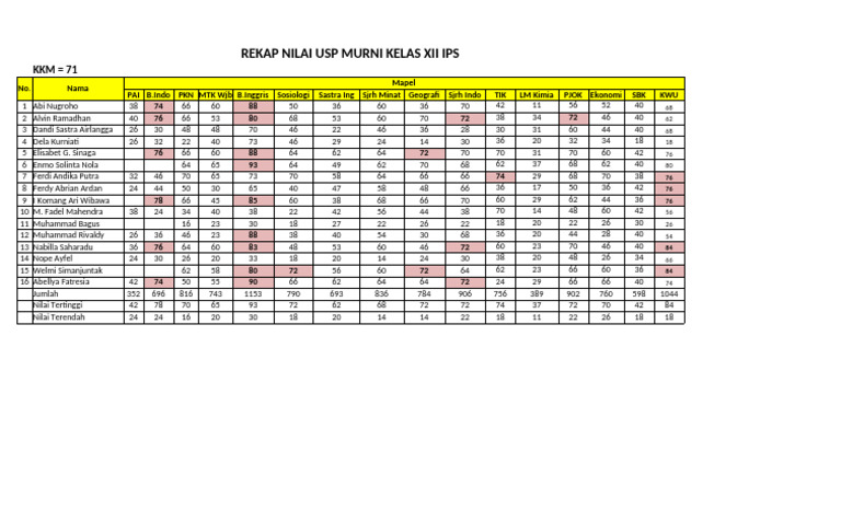 Rekap Nilai Murni Usp Kelas Xii Ips | PDF