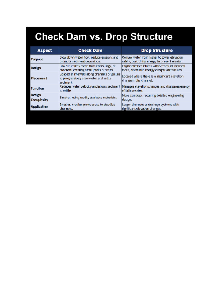 Checkdam vs. Drop Structure | PDF