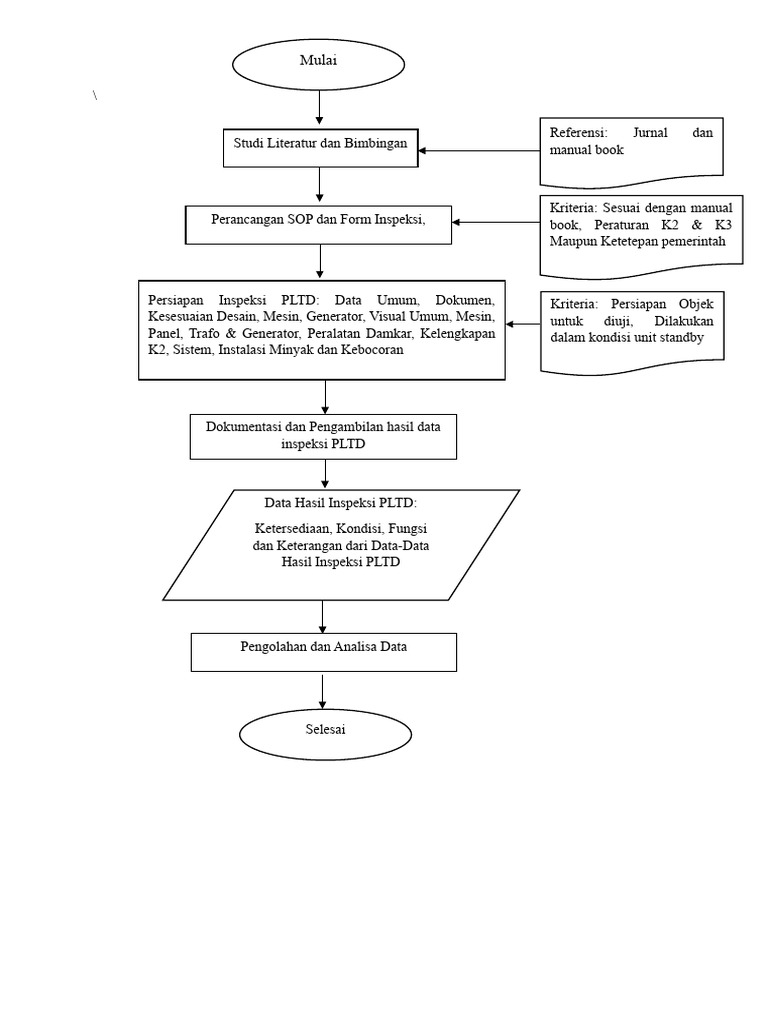 Flowchart Laporan Akhir Msib | PDF