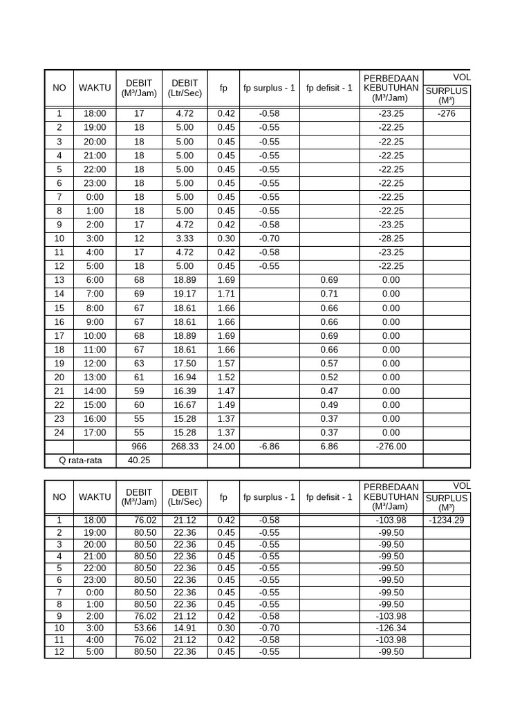 Tabel Perhitungan Res Turus | PDF | Water Conservation | Environment