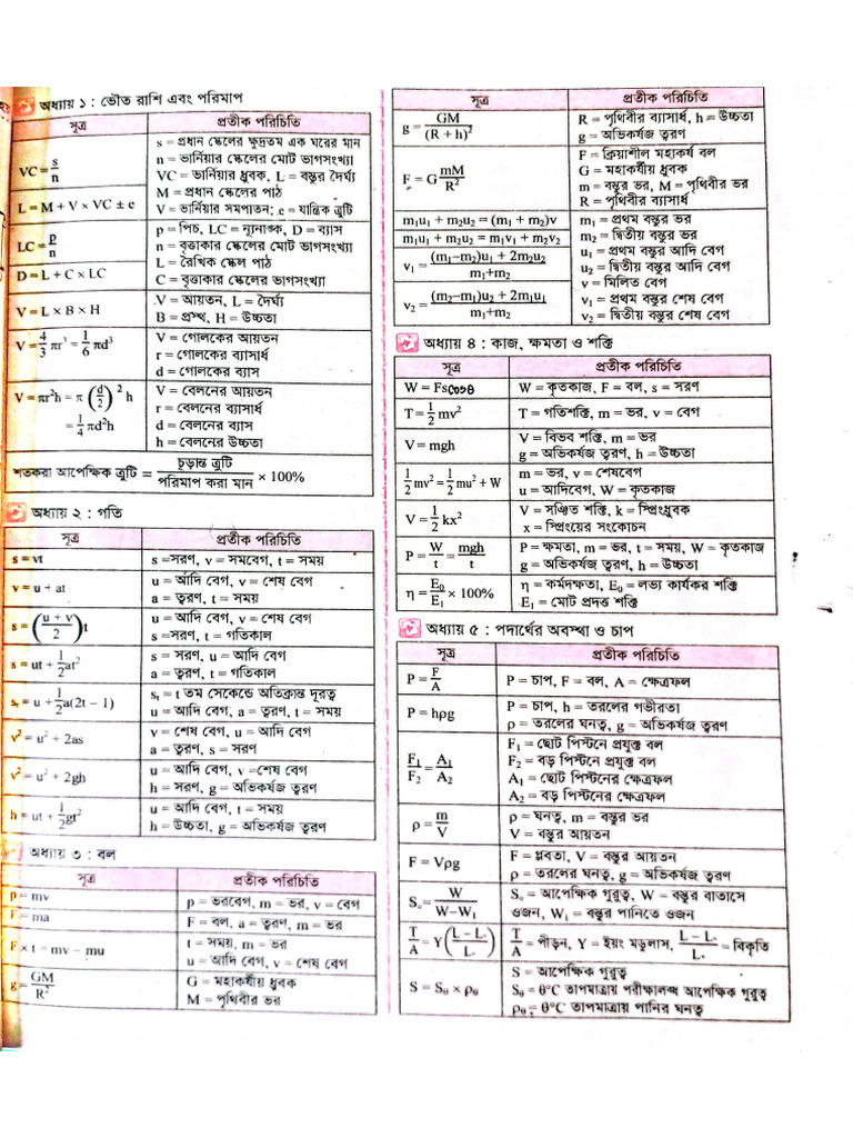 Physics Formulas For HighSchool | PDF