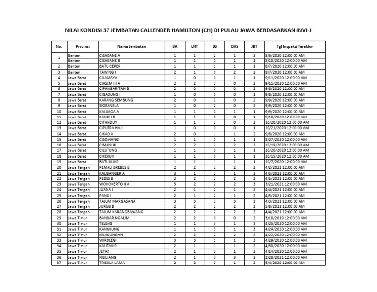 Bridge Condition Report Java 2020-2021 | PDF