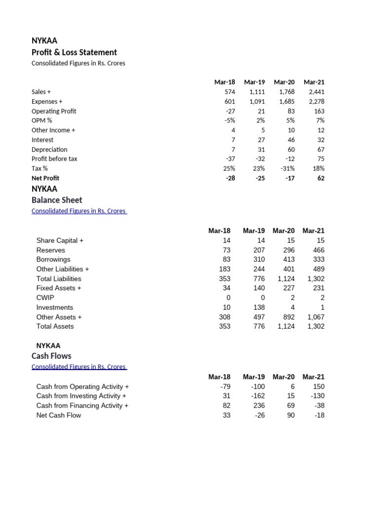 NYKAA Financial Performance Analysis | PDF | Income Statement | Expense