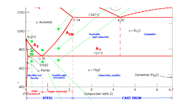 Fe-C Diagram - Large | PDF
