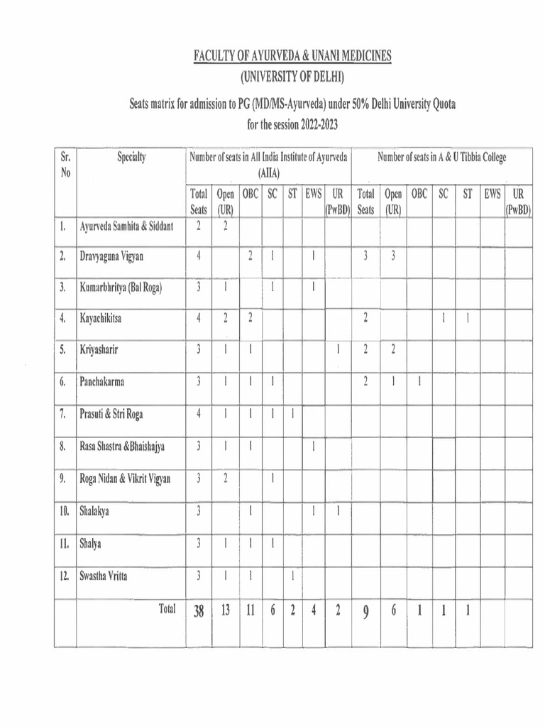 Roster-Based Seat Matrix For PG (MDMS-Ayurveda) Course | PDF