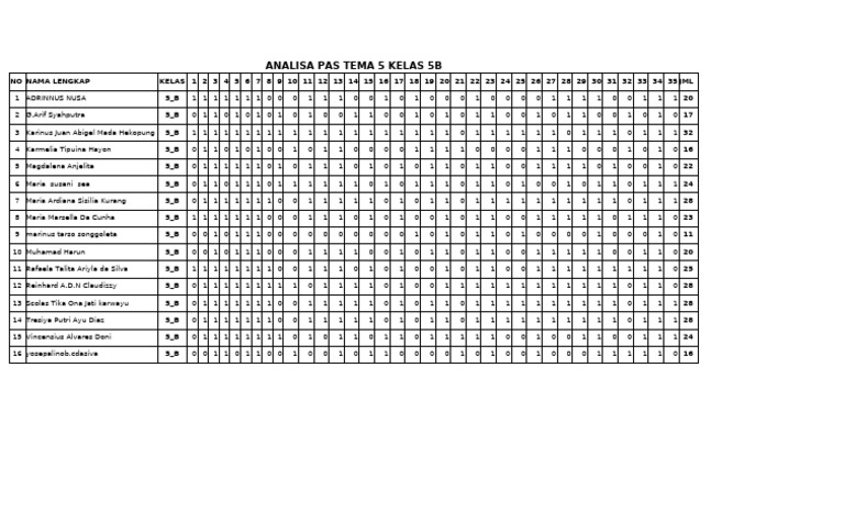 Analisa Tema 5 Kls 5b | PDF