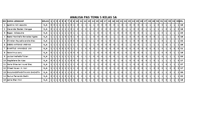Analisa Tema 5 Kls 5a | PDF