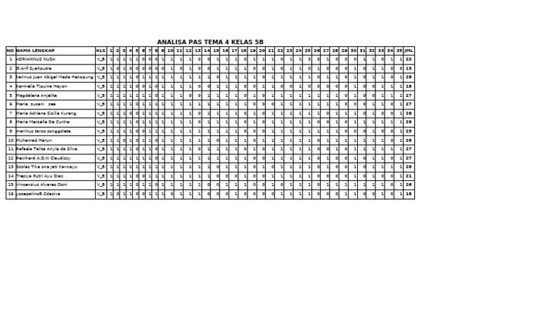 Analisa Tema 4 Kels 5B | PDF