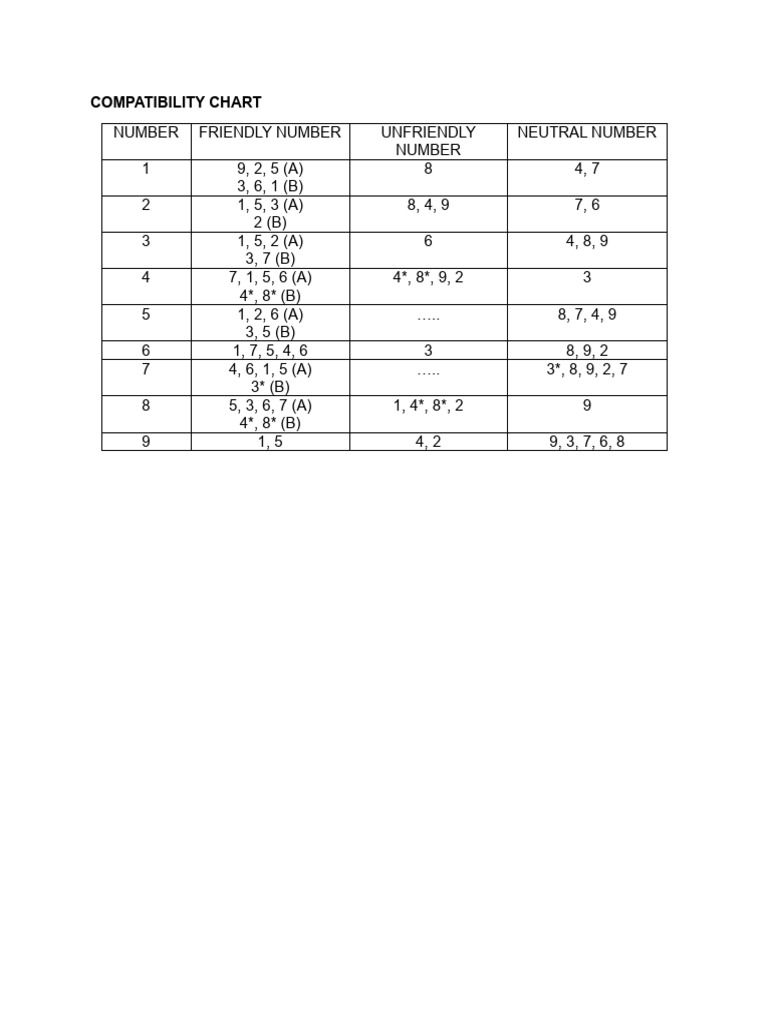 Numerology Compatibility Chart | PDF