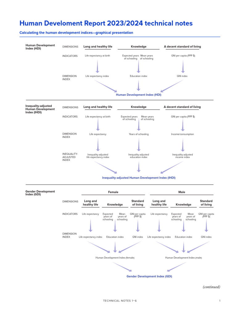 HDI Methodology Technical Notes 2024 | PDF | Human Development Index | Mean