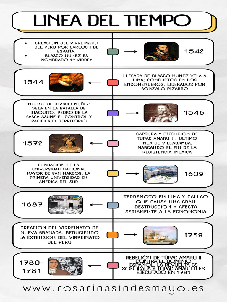 Línea del tiempo del Virreinato del Perú | PDF | Perú | Comunidad andina