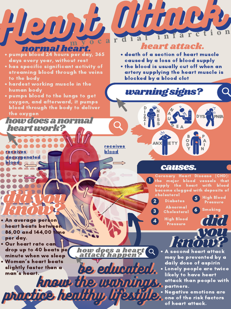 Myocardial Infarction Infographic | PDF | Heart | Myocardial Infarction