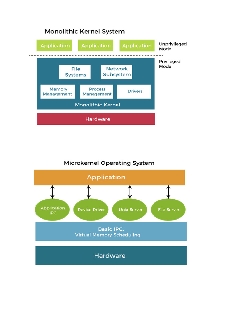 Diagram For Os Structure | PDF