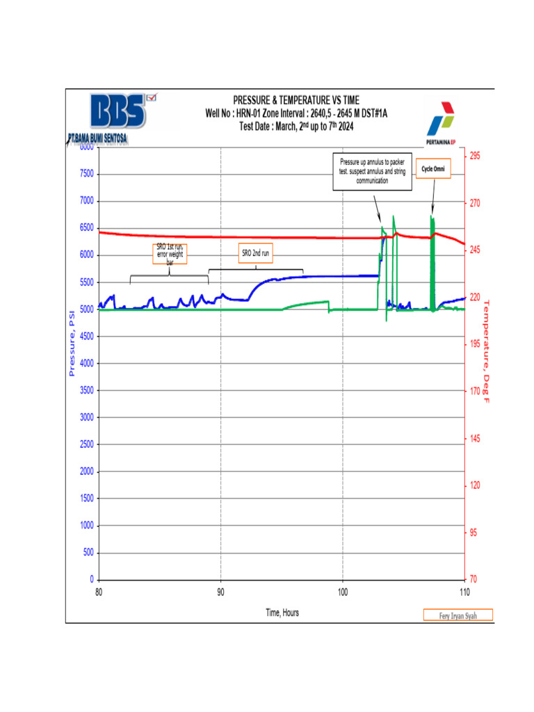 Pressure & Temp Analysis HRN-01 DST#1A | PDF