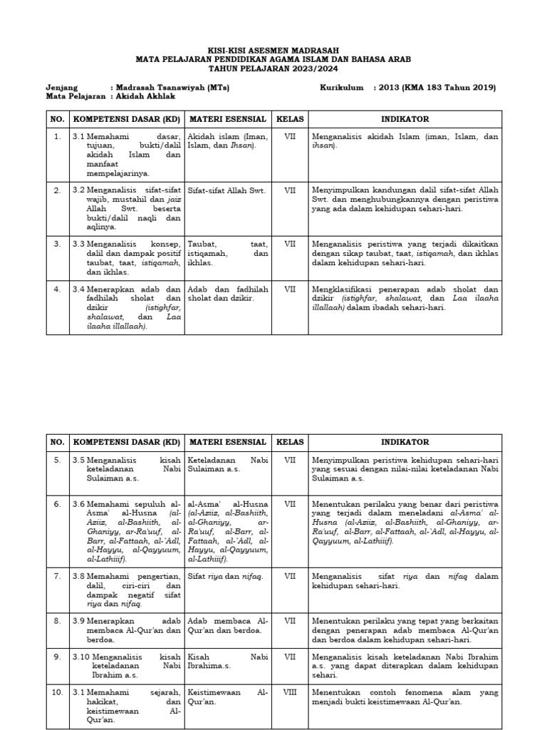 Kisi Kisi Akidah Akhlak MTS | PDF