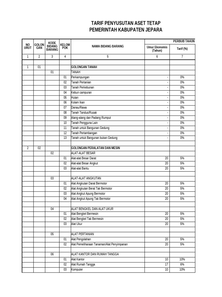 Tarif Penyusutan | PDF