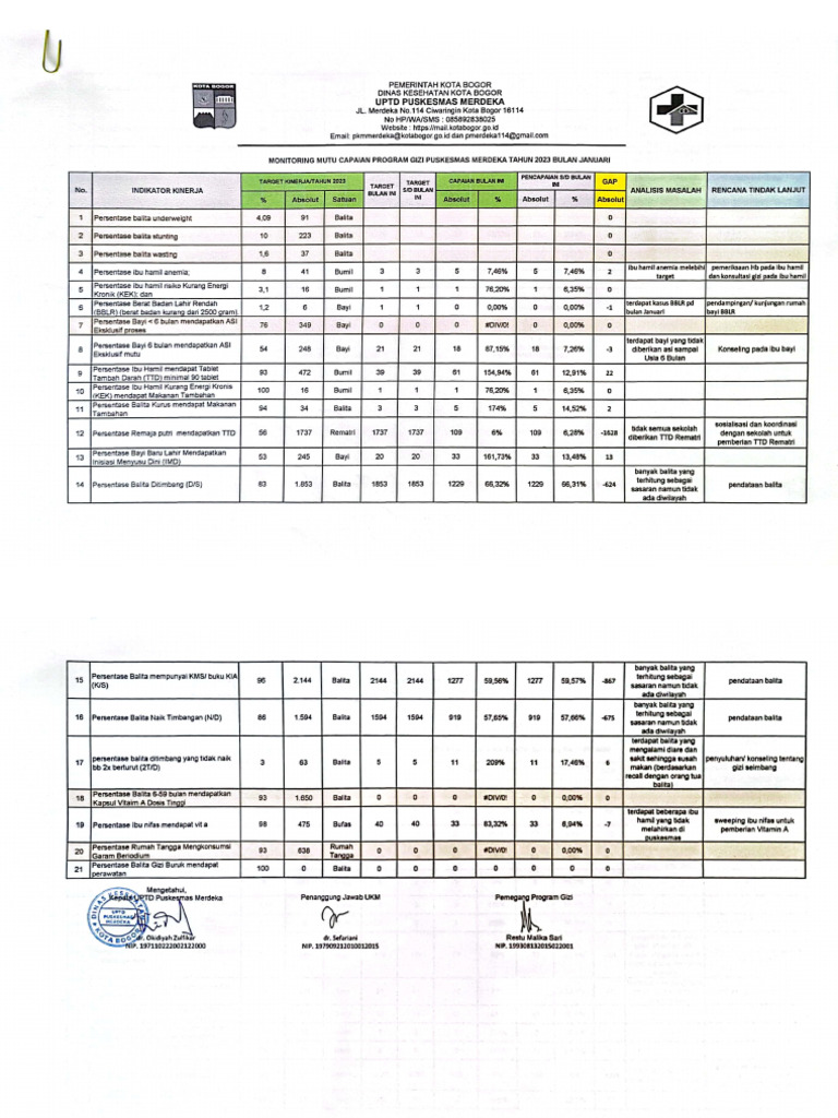Capaian, Analisa, RTL Dan Evaluasi Gizi | PDF