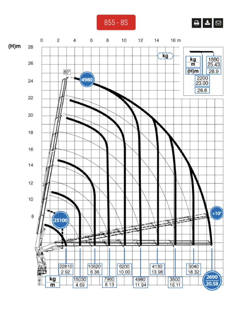 Tabla de Carga Effer 855 8S | PDF