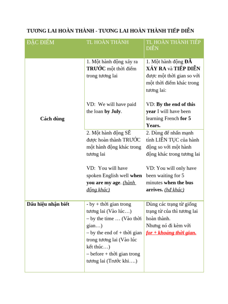 TƯƠNG LAI HOÀN THÀNH - TLHT TiIẾP DIỄN | PDF