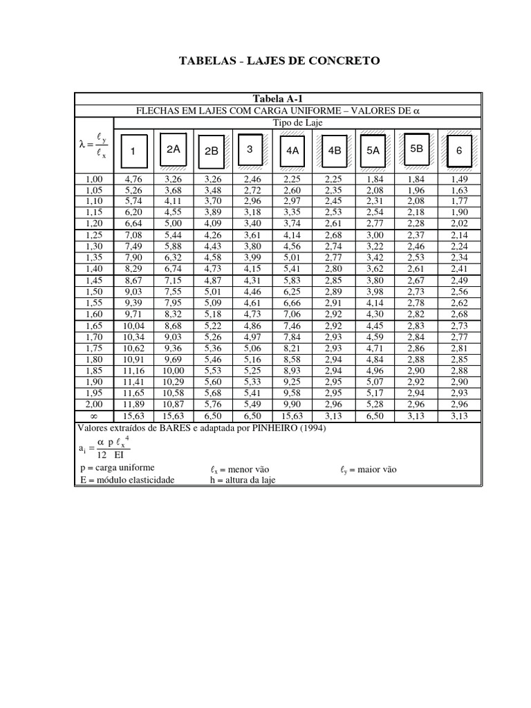 Tabelas - Lajes Concreto Armado II - 2024 | PDF