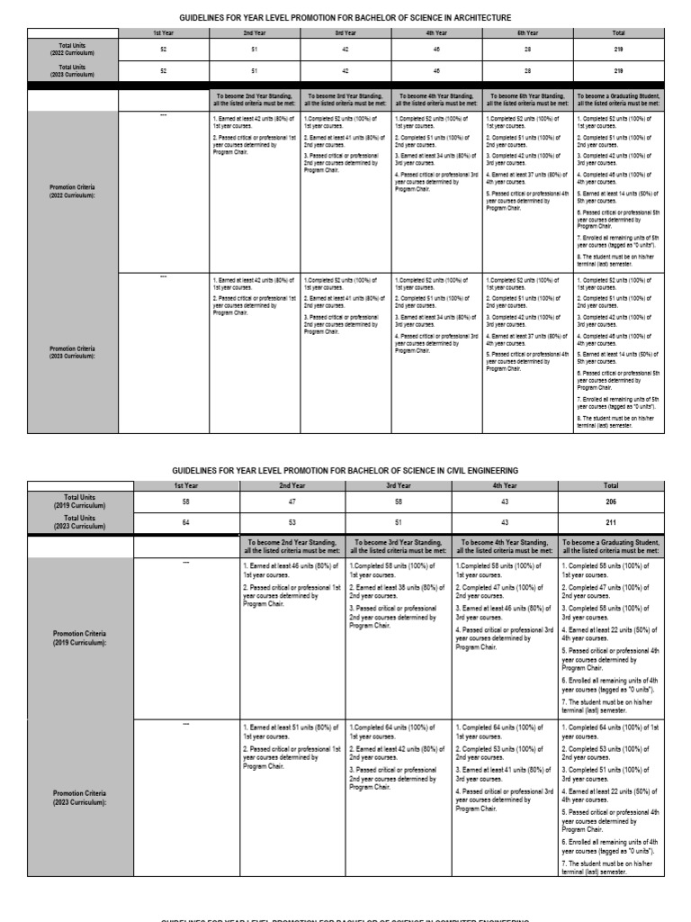 Guidelines For Year Level Promotion | PDF