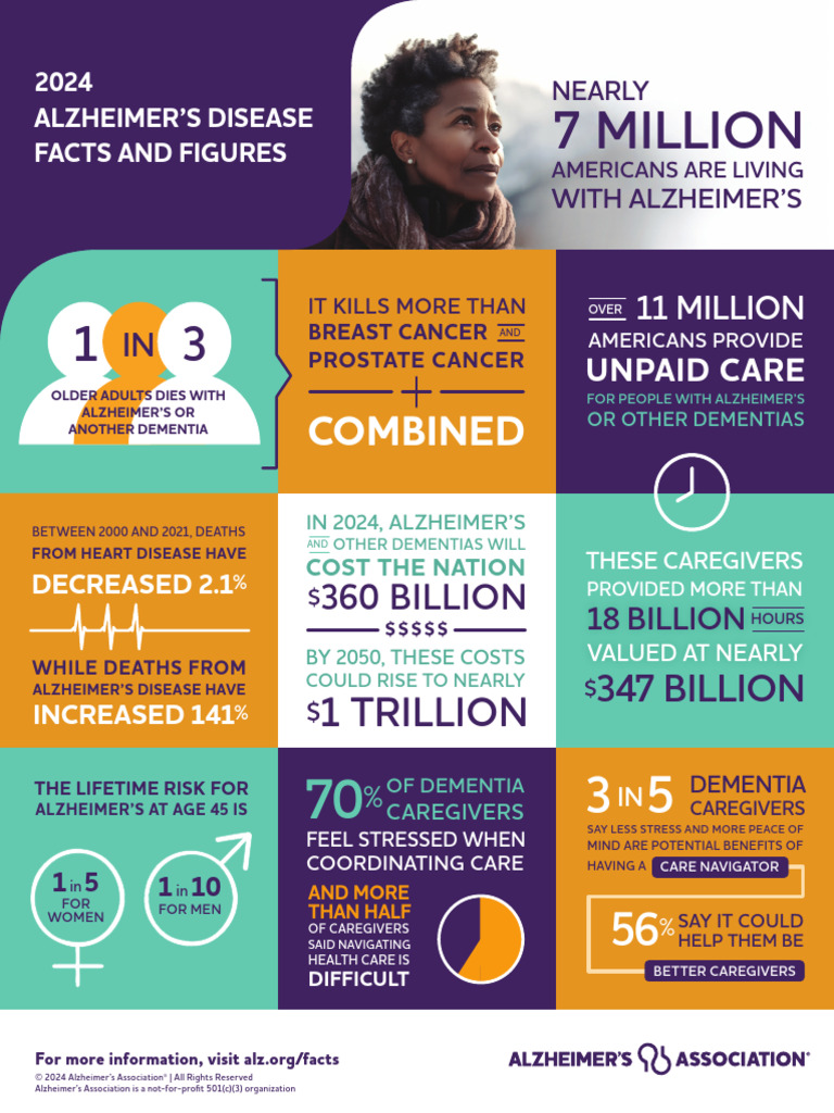 Alzheimers Facts and Figures Infographic | PDF