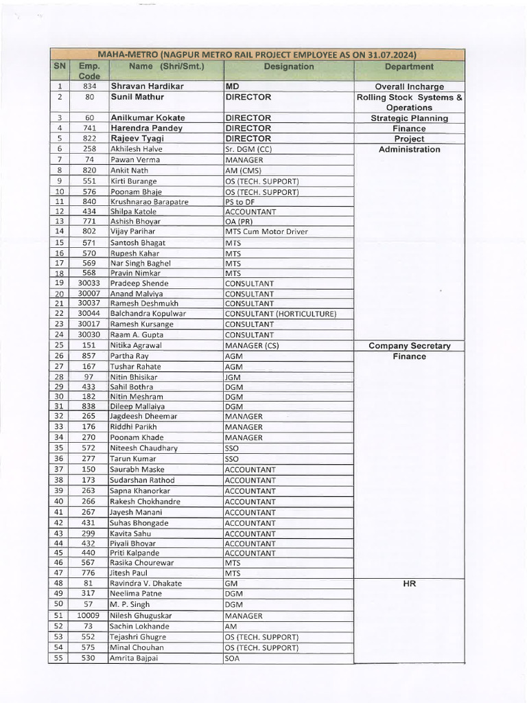 Team of Maha Metro NagpurMetro | PDF