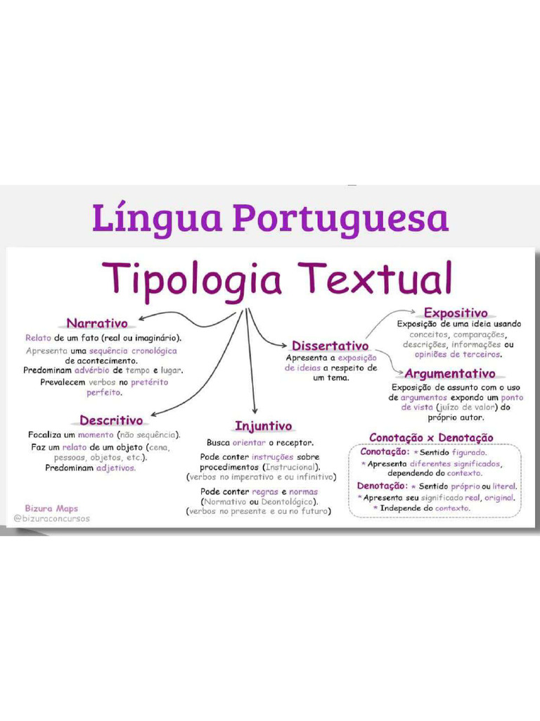 Mapa Mental - Tipologia Textual | PDF Mapa Mental - Tipologia Textual | PDF