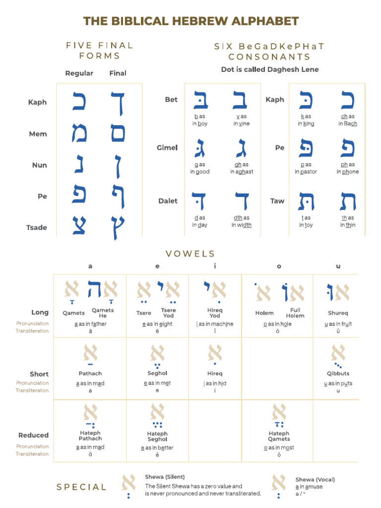 Biblical Hebrew Alphabet v4 1 FinalForms | PDF