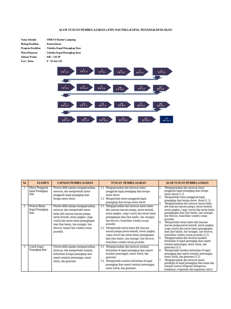 Atp - Tkpi | PDF