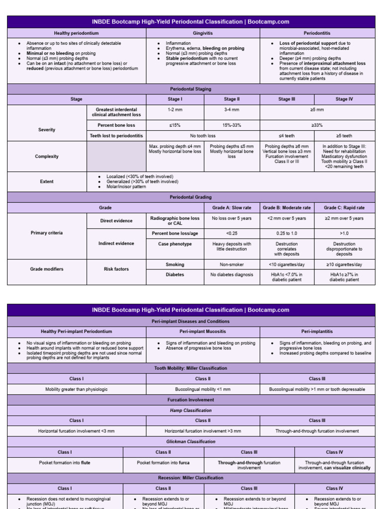 INBDE Perio Classification | PDF