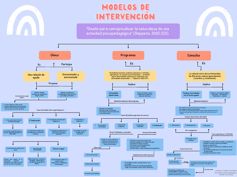 Mapa Conceptual Modelos de Intervención | PDF