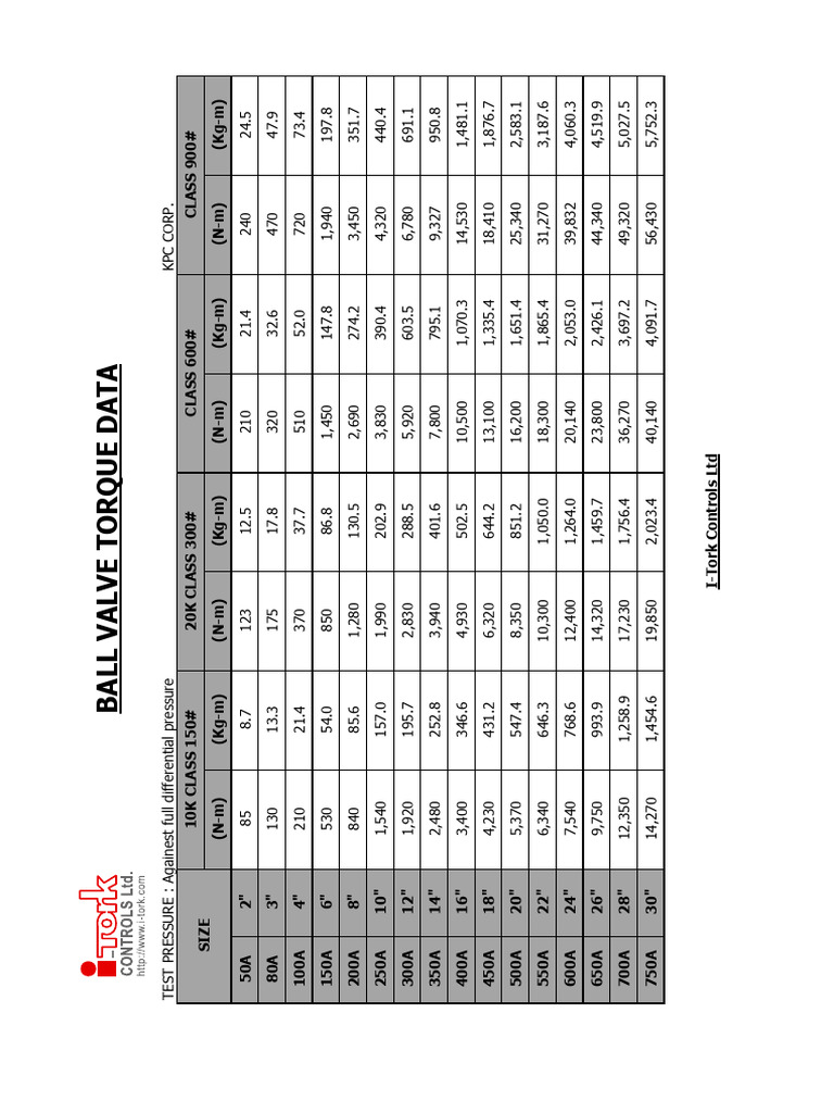 Ball Valve Torque Data Sheet | PDF