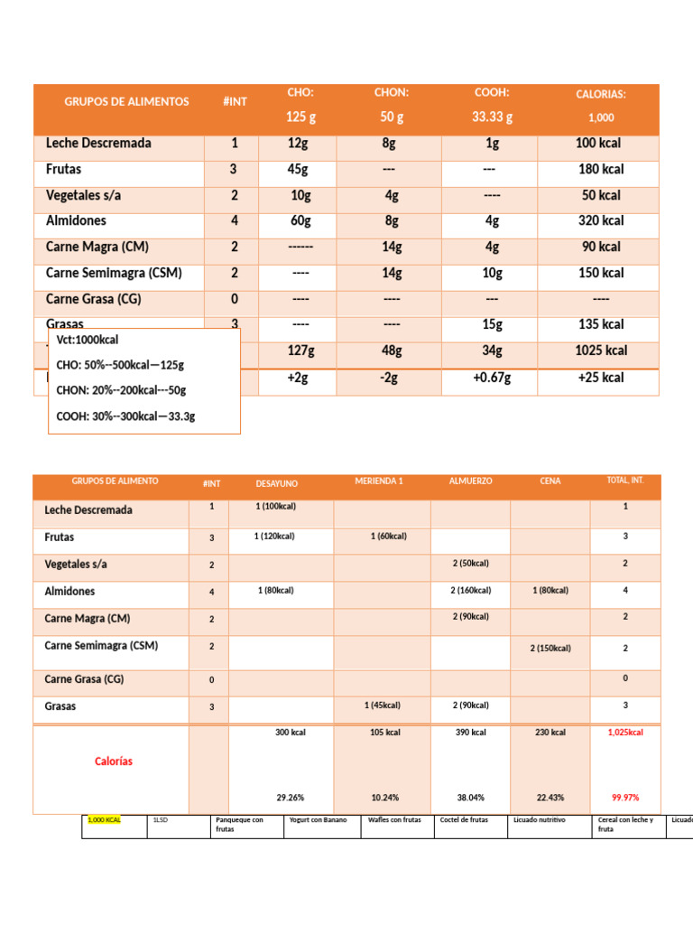 Grupos de Alimentos #Int Cho: Chon: Cooh | PDF