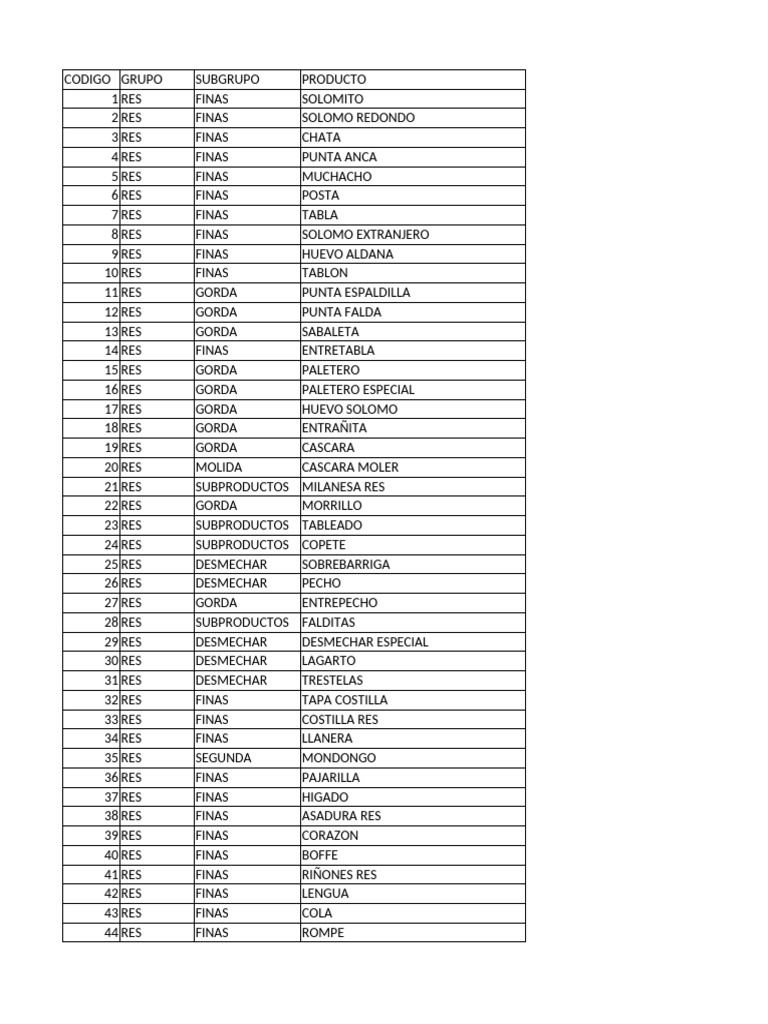Lista Grupos y Subgrupos | PDF